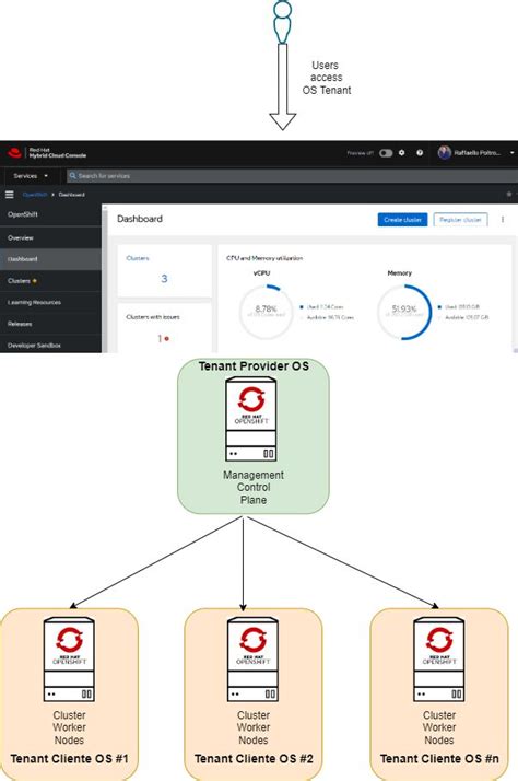 nabil el aomari on linkedin 🔍here s an interesting topic vcloud director and ocp openshift in…