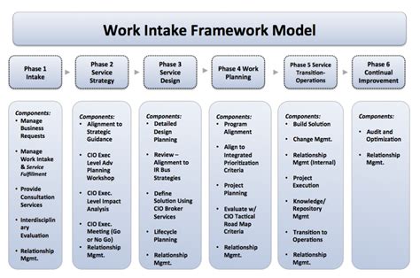 Visual Depiction Of Itil Service Request Framework Visual Translations