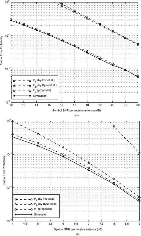 The Fer For Tarokh Four State Qpsk Code L 130 With A One And B Download Scientific