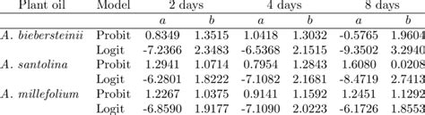 The Parameters A And B For 2 Parameters Probit And Logit Models Download Scientific Diagram