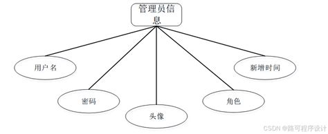 计算机毕业设计ssm高校数据安全管理系统 基于ssm框架的高校信息安全管理系统设计与实现 高校数据安全管理平台的ssm框架开发与应用数据泄露