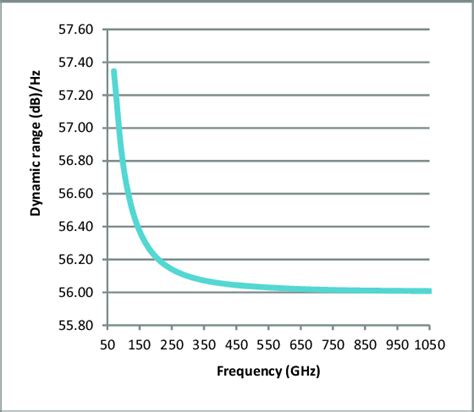 Variation Of Power Dynamic Range With Frequency Download Scientific