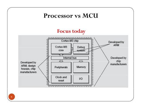 Arm Cortex M3 Ppt