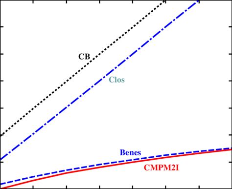 Comparison Of Maximum Crosstalk For Various Multistage Interconnection Download Scientific