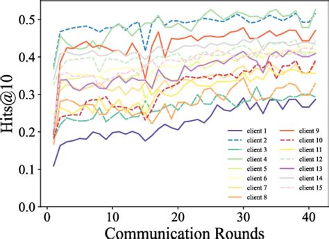 Figure 6 from Learning Hierarchy-Aware Federated Graph Embedding for Link Prediction | Semantic ...