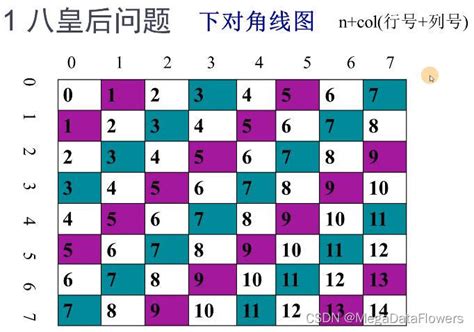 【使用回溯法求解八皇后问题（92个解）】 八皇后问题的回溯法设计输出八皇后问题的92种解 并找出其中不等效的12个解。 csdn博客
