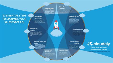Maximize Salesforce ROI Cloudely