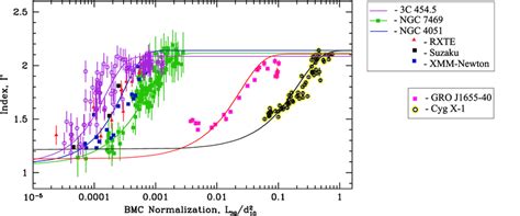 Scaling Of The Photon Index Γ Vs The Normalization N Bmc For 3c 4543