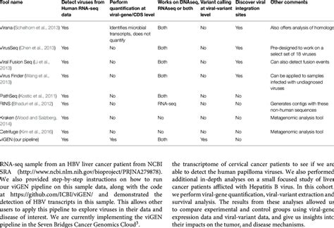 Comparison Of Existing Pipelines That Detect Viruses From Human