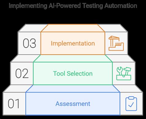 ai and ml in test automation transform your testing strategy ideyalabs