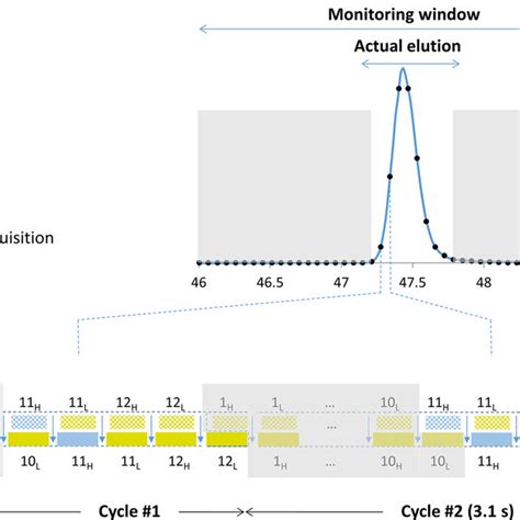 acquisition efficiency of time scheduled prm methods a comparison of