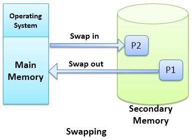 Difference Between Paging And Swapping In Os With Comparison Chart