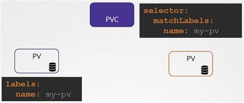 K8s 퍼시스턴트 볼륨 클레임 Persistent Volume Claim Simons Research Center