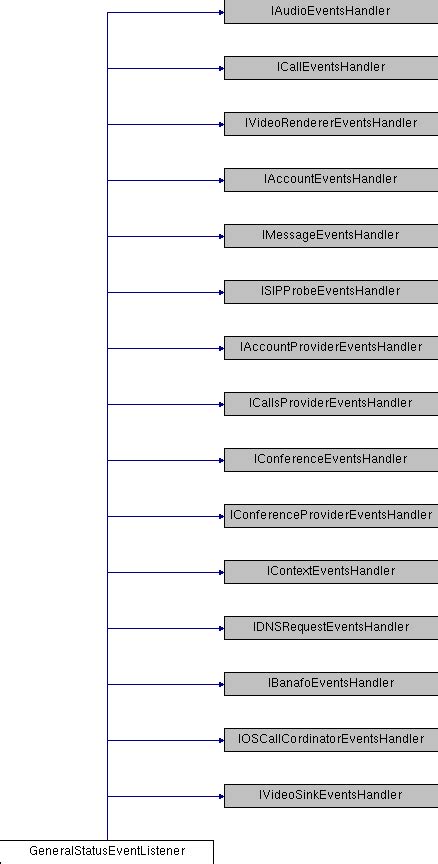 Zdk Net GeneralStatusEventListener Class Reference
