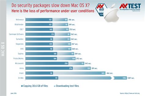 12 Security Suites For Mac Os X Put To The Test