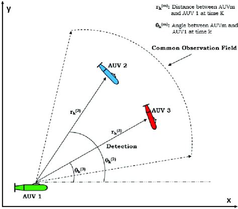 the schematic diagram of cooperative localization [57] download