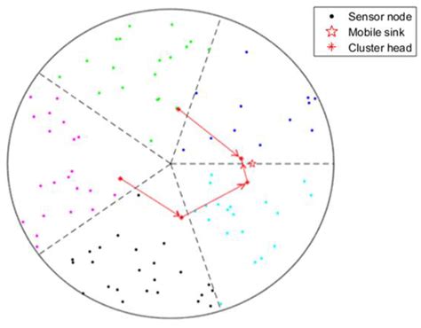 Energy Efficient Routing Algorithm With Mobile Sink Support For Wireless Sensor Networks