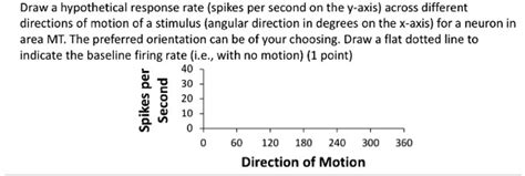 Draw Hypothetical Response Rate Spikes Per Second On The Y Axis Across