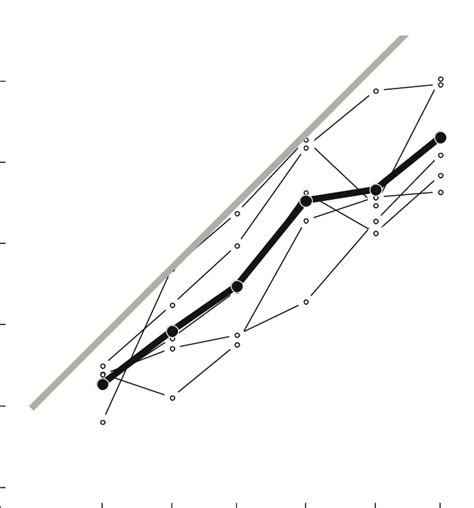 The Priming Effect Increased Linearly As A Function Of Soa Thin Lines Download Scientific