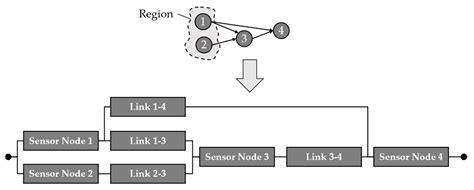 sensors free full text reliability assessment of wireless sensor networks by strain based