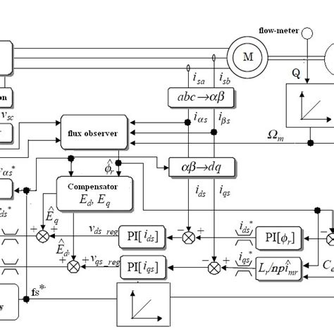 Structure Of The Improved Vector Control Download Scientific Diagram