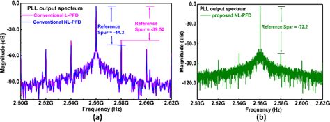 Output Spectrum Of Pll Using A Cl Pfd And Cnl Pfd B Proposed Nl