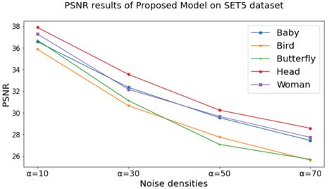 Github Amina P Denoising Unet Inspired By U Net We Proposed Denoising Unet For Removing The