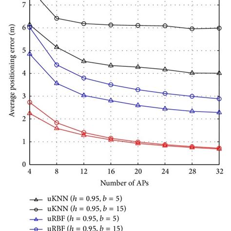 Empirical Cdfs Of The Positioning Errors Of The Uknn Urbf And