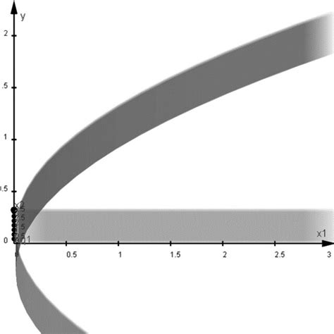 Paraboloid Function X 1 Figure 3 Paraboloid Function X 2