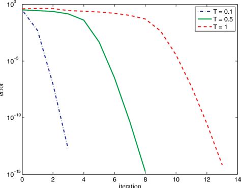 Figure 1 From Optimized And Quasi Optimal Schwarz Waveform Relaxation For The One Dimensional