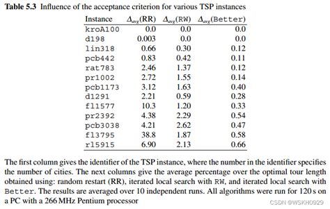 【运筹优化】元启发式算法详解：迭代局部搜索算法（iterated Local Search，ils） 案例讲解and代码实现 Csdn博客