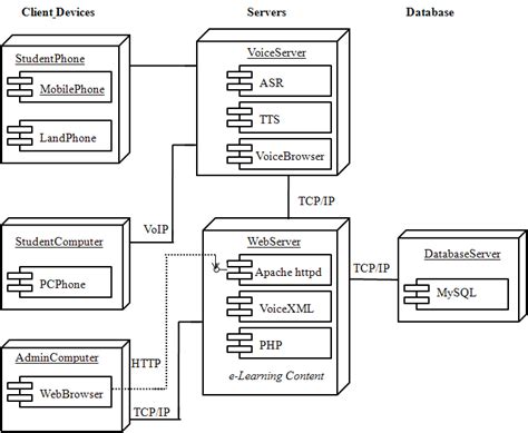Deployment Diagram For Online Quiz System Arabic Knowledge B
