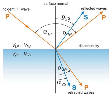 Seismology Why Reflection And Refraction Of Seismic P Wave Generate S Waves Earth Science