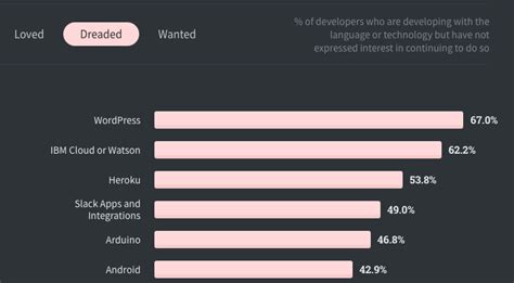 Developers Hate Wordpress — And So Should Marketers
