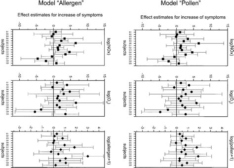 Individual Effect Estimates With 95 Confidence Intervals For The