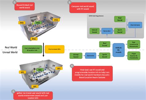Figure 1 From Sounds Real Using Hardware Accelerated Real Time Ray