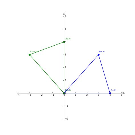 Solved Graph Abc With Vertices A00 B33 And C40 And Its