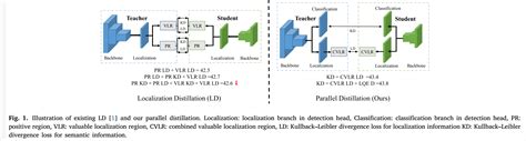 Closed Loop Unified Knowledge Distillation For Dense Object Detection 面向密集目标检测的闭环统一知识蒸馏 Csdn博客