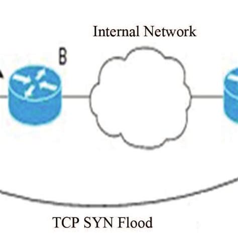 tcp syn flood attack download scientific diagram