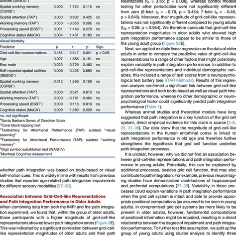 Path Integration Performance And Association With Entorhinal Download Scientific Diagram