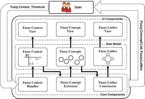 Fig Architecture Of Fuzzy Formal Concept Analysis Wizard Download