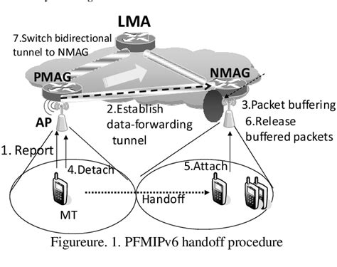 Figure From Designing Improved Traffic Control In Network Based Seamless Mobility Management