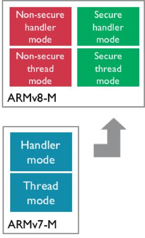 Five Key Features Of The ARM Cortex M33 Processor Architectures And Processors Blog Arm
