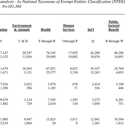 Continued Descriptive Statistics By Year And By Ntee Classification