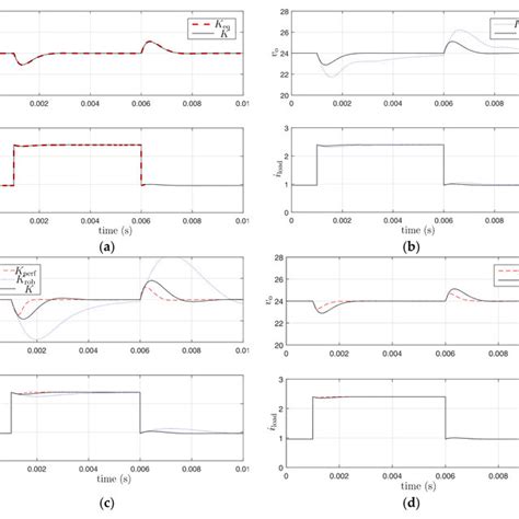 simulated transient of the boost converter under a load step transient