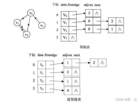 图的建立与深度遍历实验三图的建立与遍历【问题描述】输入指定的边数和顶点数建立图并输出深度 Csdn博客