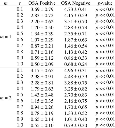 average cross apen values mean ± sd in the osa positive and the osa