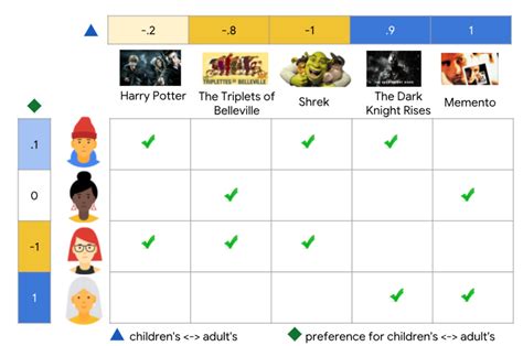 Collaborative Filtering With Matrix Factorization By Niju Nicholas May 2022 Medium