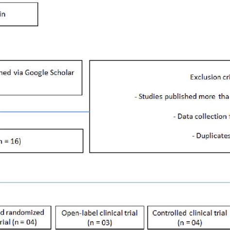 Eligibility Criteria Flowchart Download Scientific Diagram