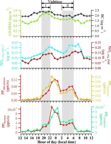 Figure 6 From Characterization Of Nighttime Formation Of Particulate Organic Nitrates Based On